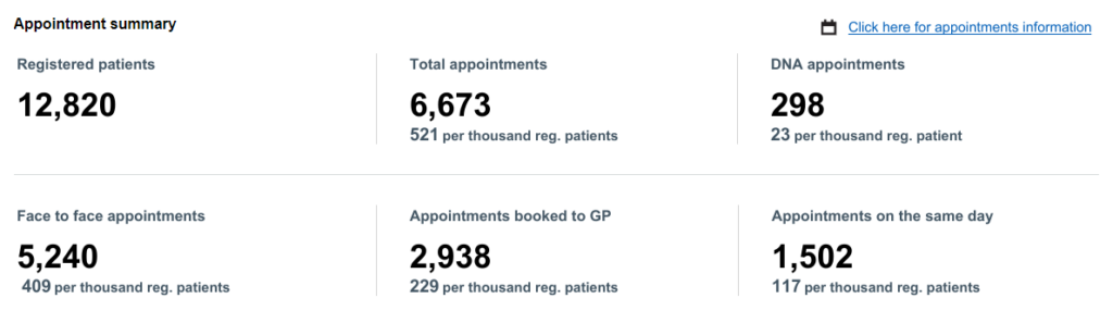 GP Appointment Data - Thurrock Health Centre
